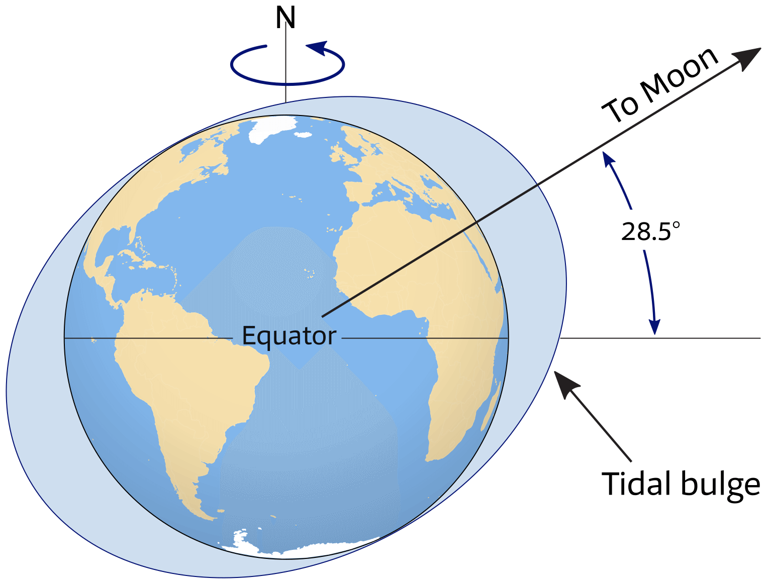 The astronomical origin of tides for sailors.