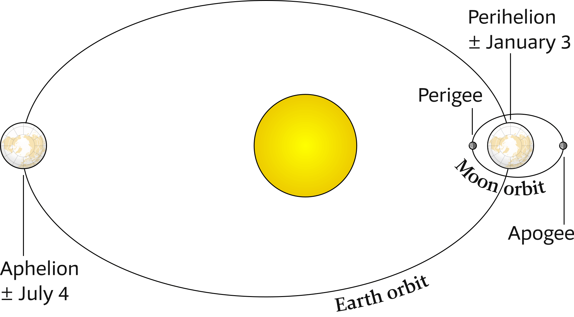 The astronomical origin of tides for sailors.