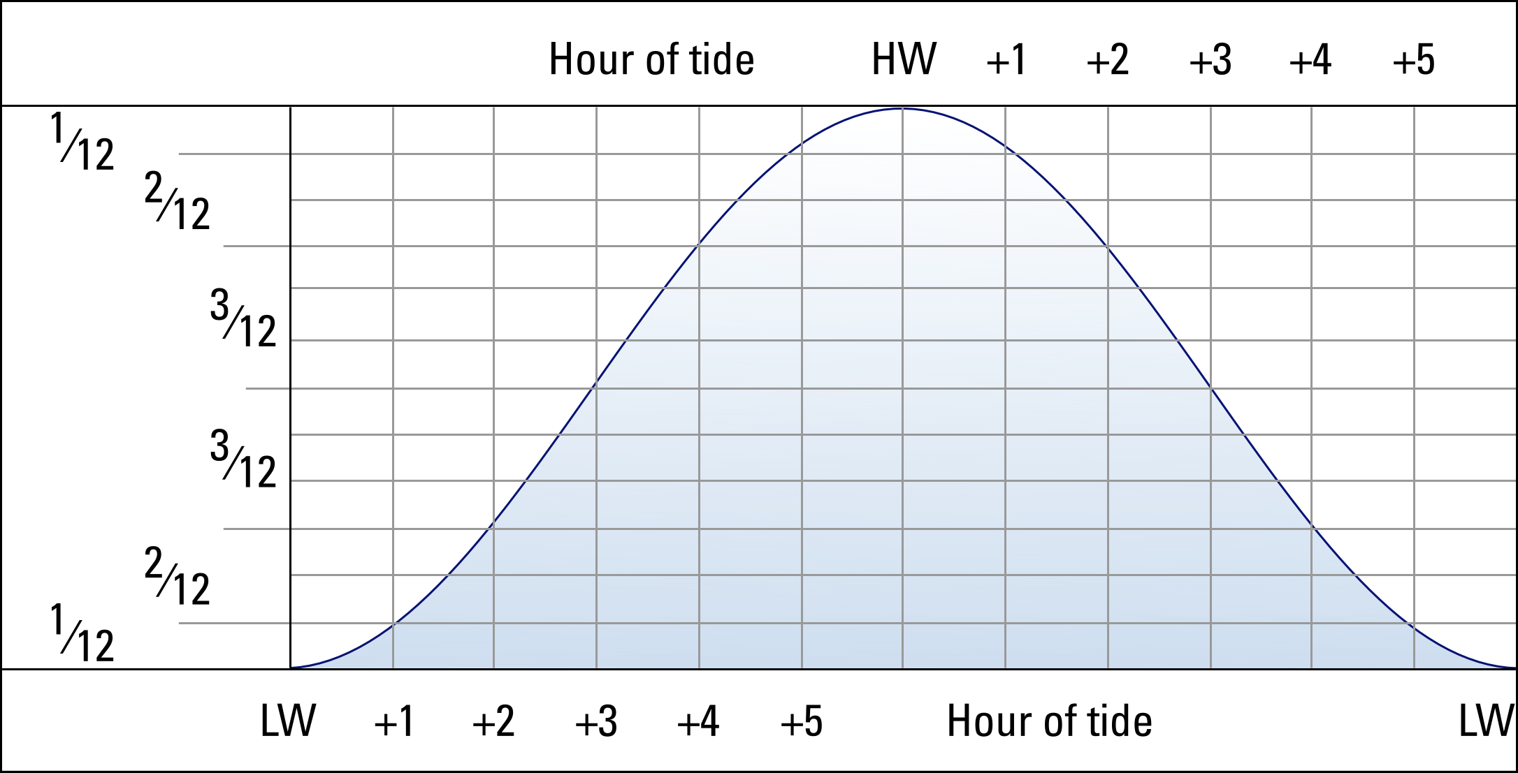 Tides & navigation course – Tidal prediction charts,tables, vertical ...