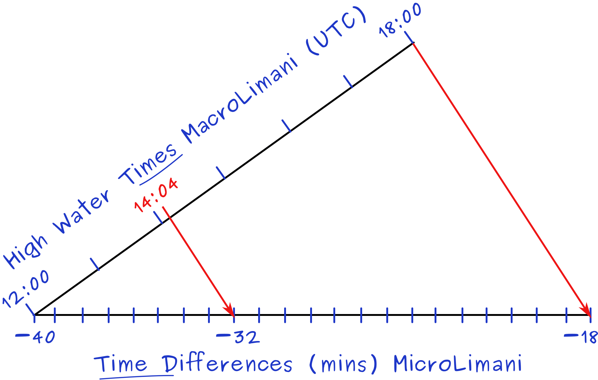 Tides & navigation course – Tidal prediction charts,tables, vertical ...