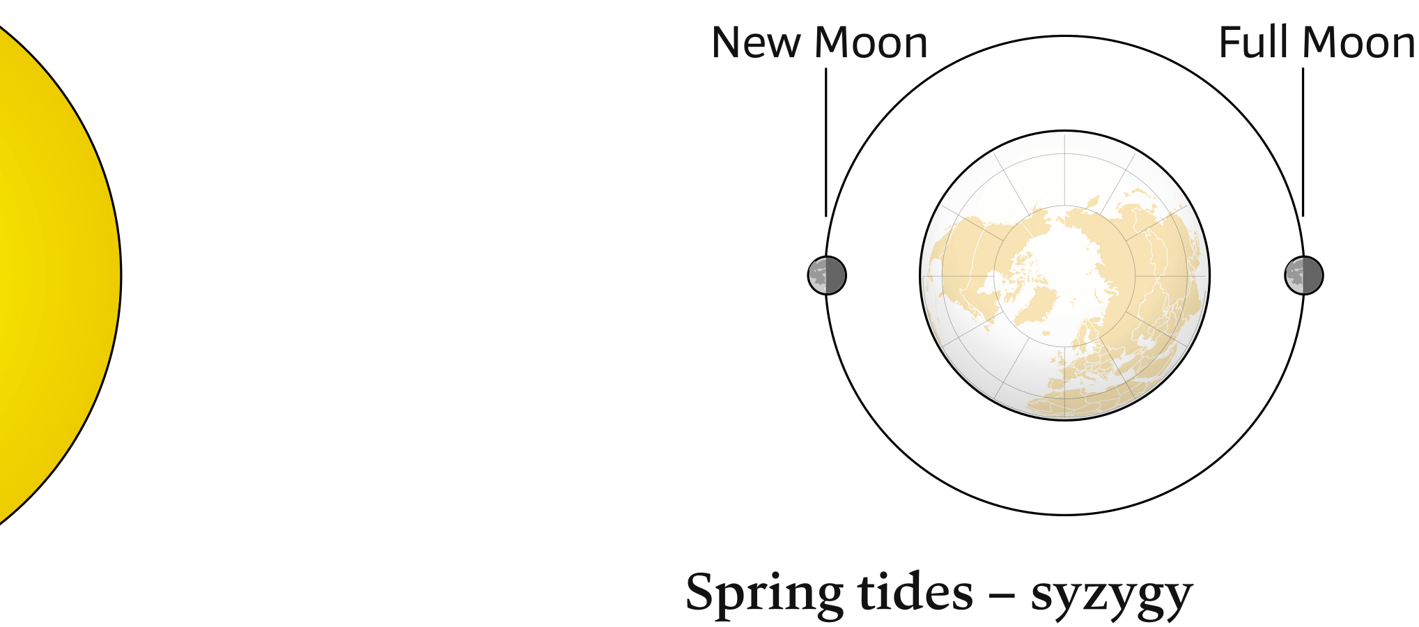 The astronomical origin of tides for sailors.