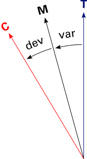 Marine navigation courses: compass ASA RYA