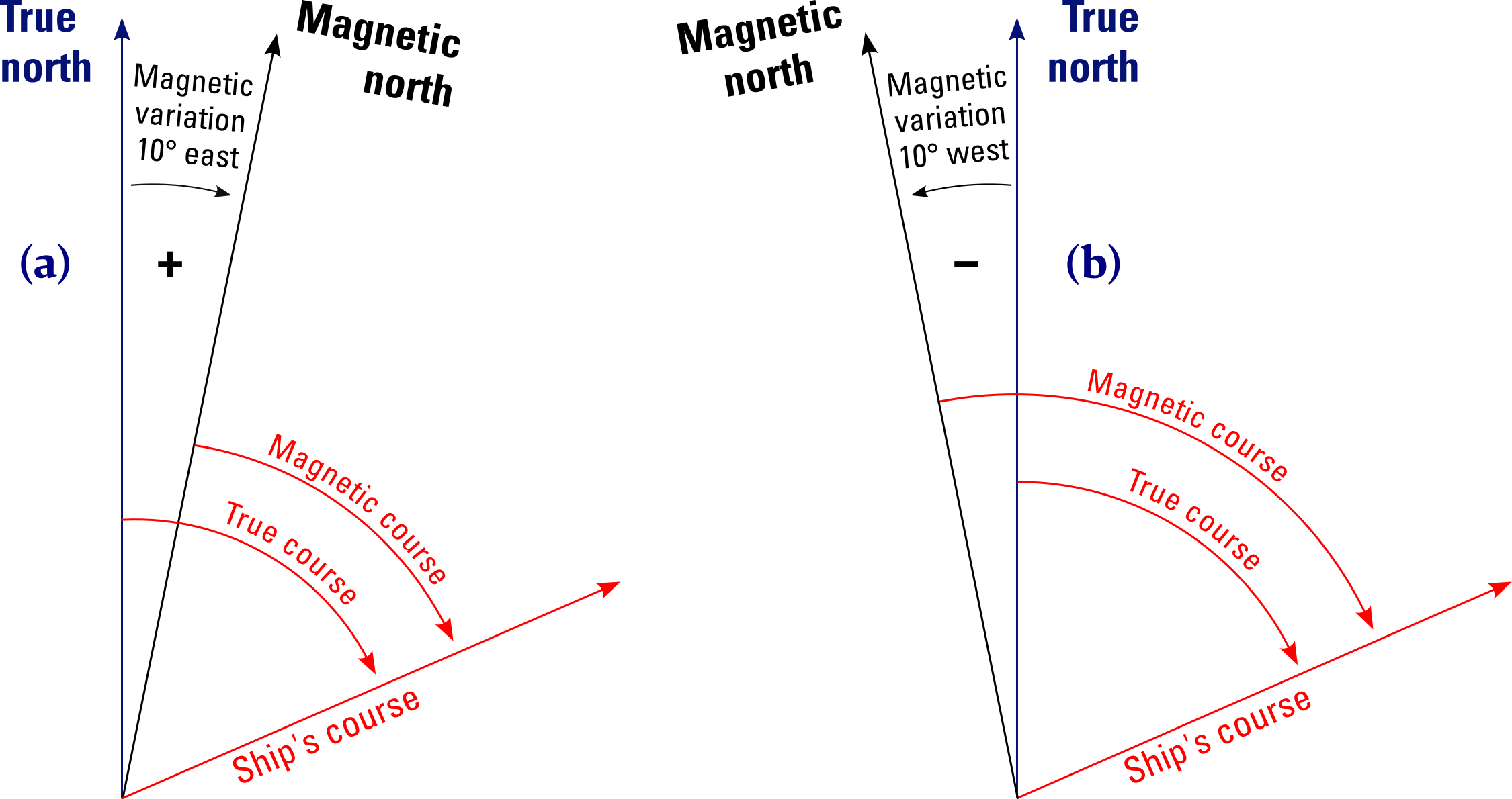 Marine navigation courses: compass ASA RYA